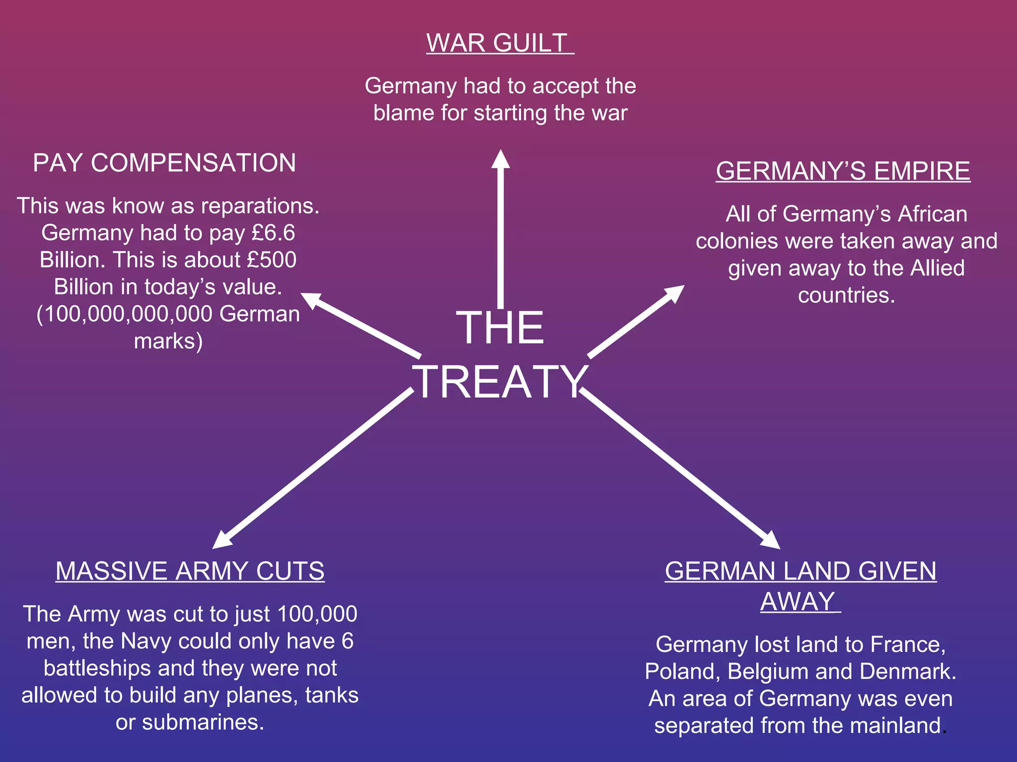 Treaty of Versailles | PPT
