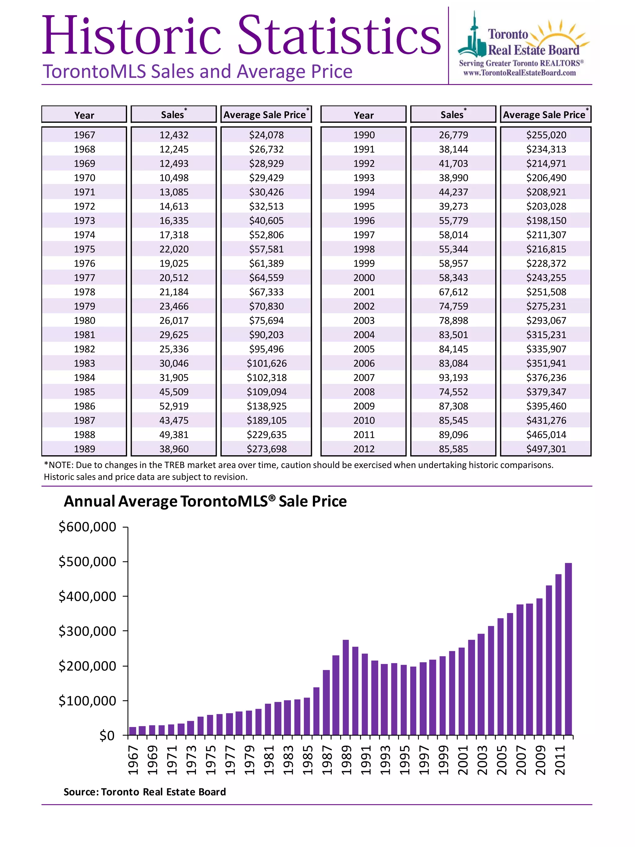 Treb historic statistics | PDF