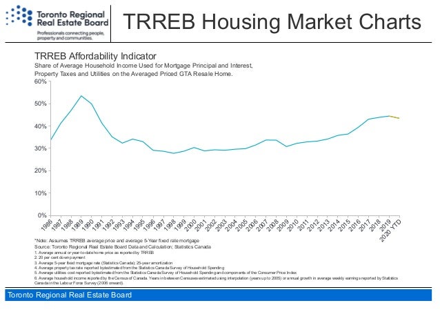 TREB Housing Market Charts April 2022.pdf