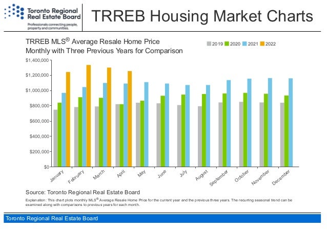 TREB Housing Market Charts April 2022.pdf | Financial Industry | Industries