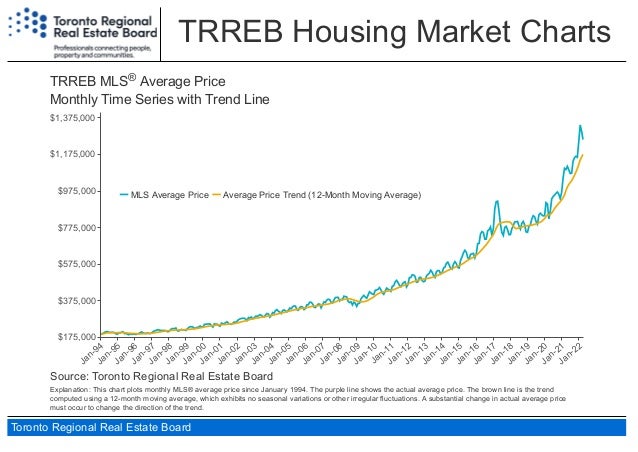 TREB Housing Market Charts April 2022.pdf | Financial Industry | Industries