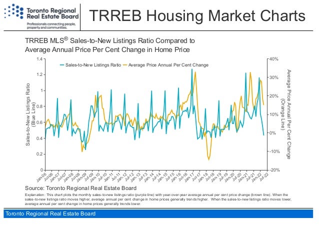 TREB Housing Market Charts April 2022.pdf