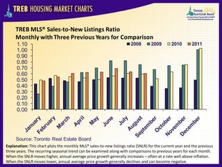 Treb housing market_charts-august_2011 | PDF