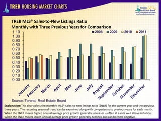 Treb housing market_charts-february_2011 | PDF