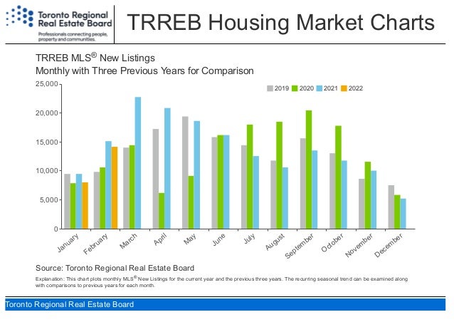 TRREB Housing Market Charts February 2022 | PPT