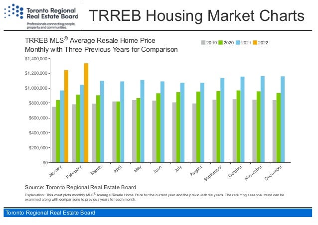 TRREB Housing Market Charts February 2022 | PPT