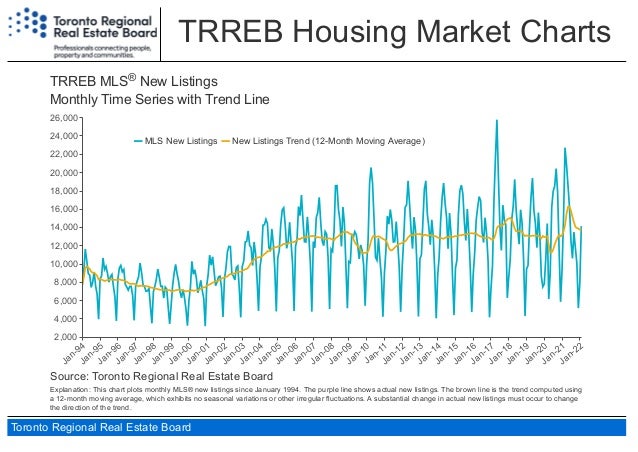 TRREB Housing Market Charts February 2022 | PPT