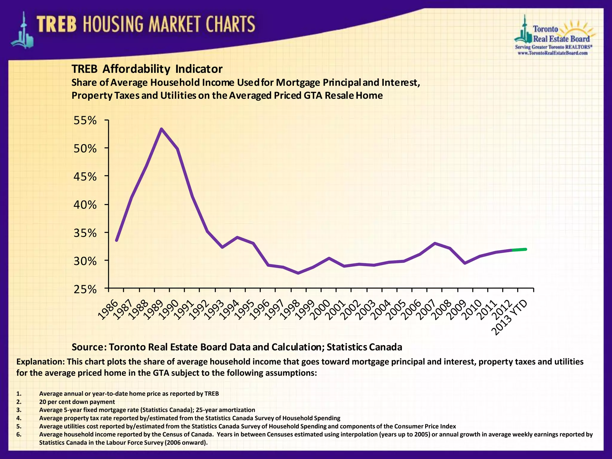TREB Housing Market Charts - July 2013 | PDF