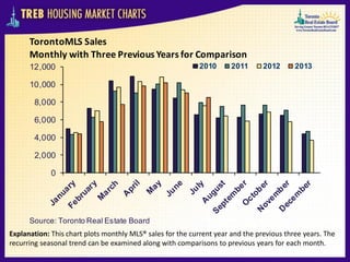 TREB Housing Market Charts - July 2013 | PDF