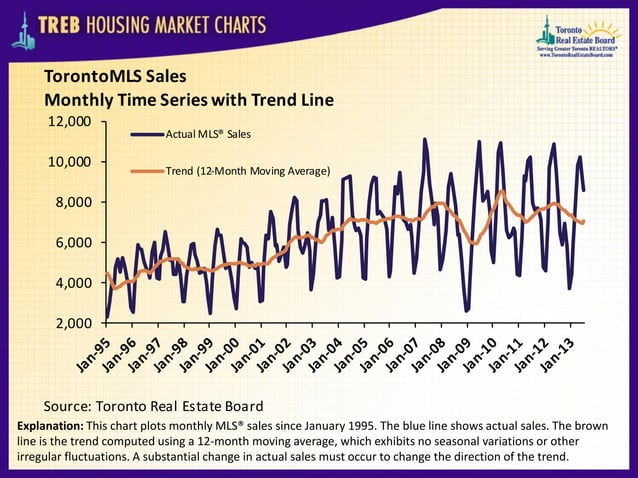 TREB Housing Market Charts - July 2013 | PDF | Stocks and Bonds | Personal Investing