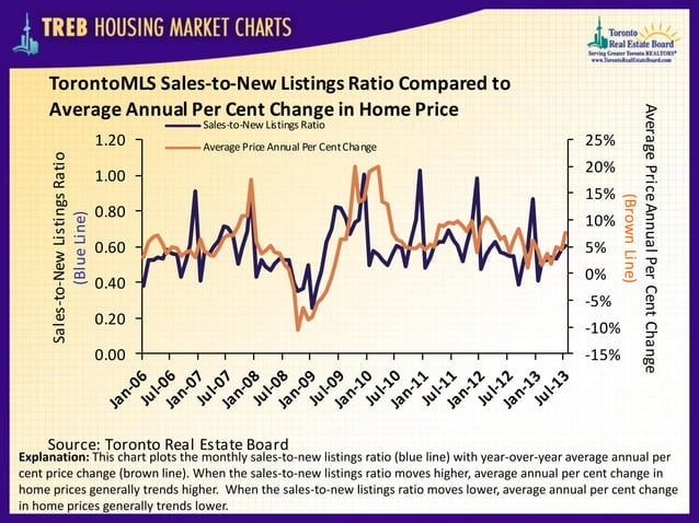 TREB Housing Market Charts - July 2013 | PDF | Stocks and Bonds | Personal Investing