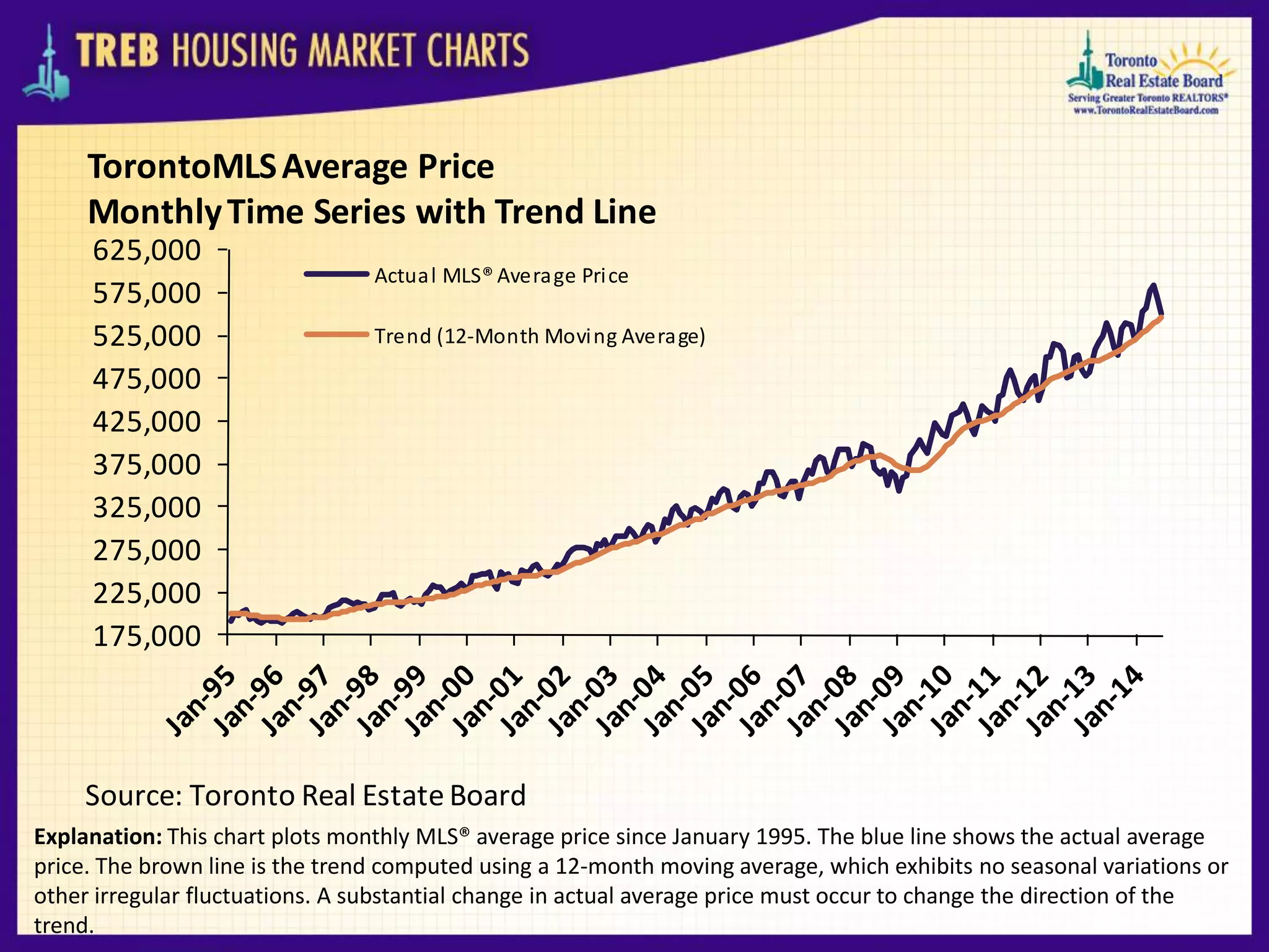 Treb housing market_charts-july_2014 | PPT