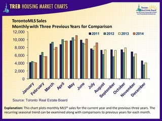 Treb housing market_charts-july_2014 | PPT
