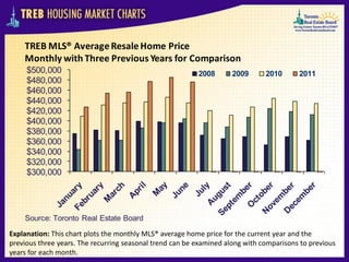 Treb housing market_charts-june_2011[1] | PPT