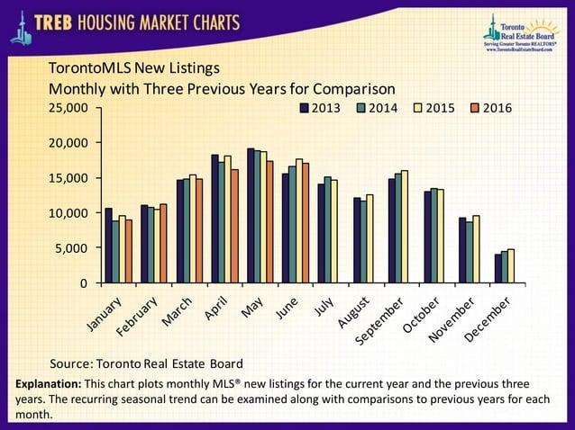 Treb housing market_charts-june_2016 | PDF