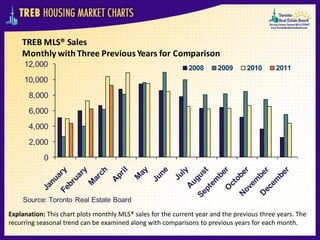 Treb housing market_charts-march_2011 | PPT