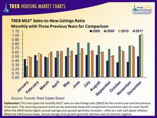 Treb housing market charts November 2011 | PDF