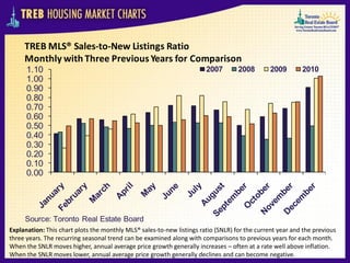 Treb Housing Market Charts December 2010 | PPT