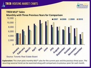 Toronto Real Estate Board January Housing Charts 2010 | PPT