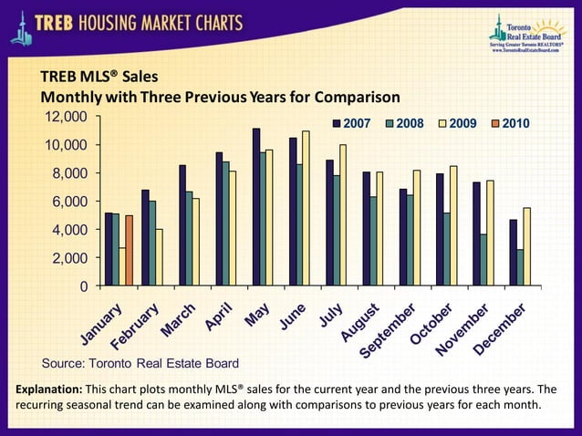 Toronto Real Estate Board January Housing Charts 2010 | PPT
