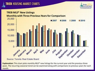 Treb housing market_charts_july_2010 | PDF