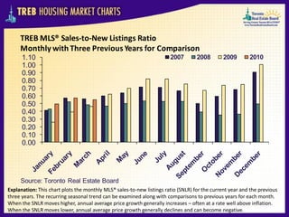 Treb housing market_charts_march_2010 | PDF