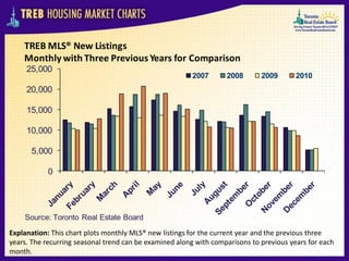 Toronto Housing Market Charts November_2010 | PPT