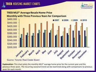 Toronto Housing Market Charts November_2010 | PPT