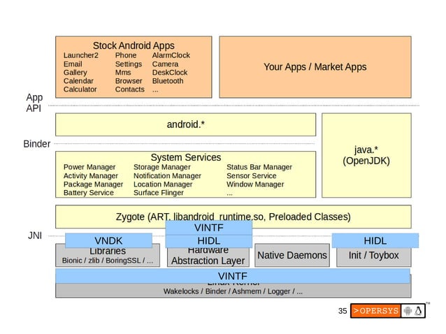 Android Treble: Blessing or Trouble? | PPT