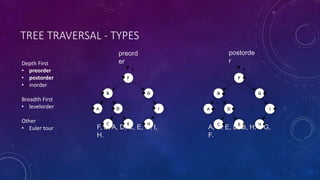 Tree Traversal #SalesforceSaturday | PPT