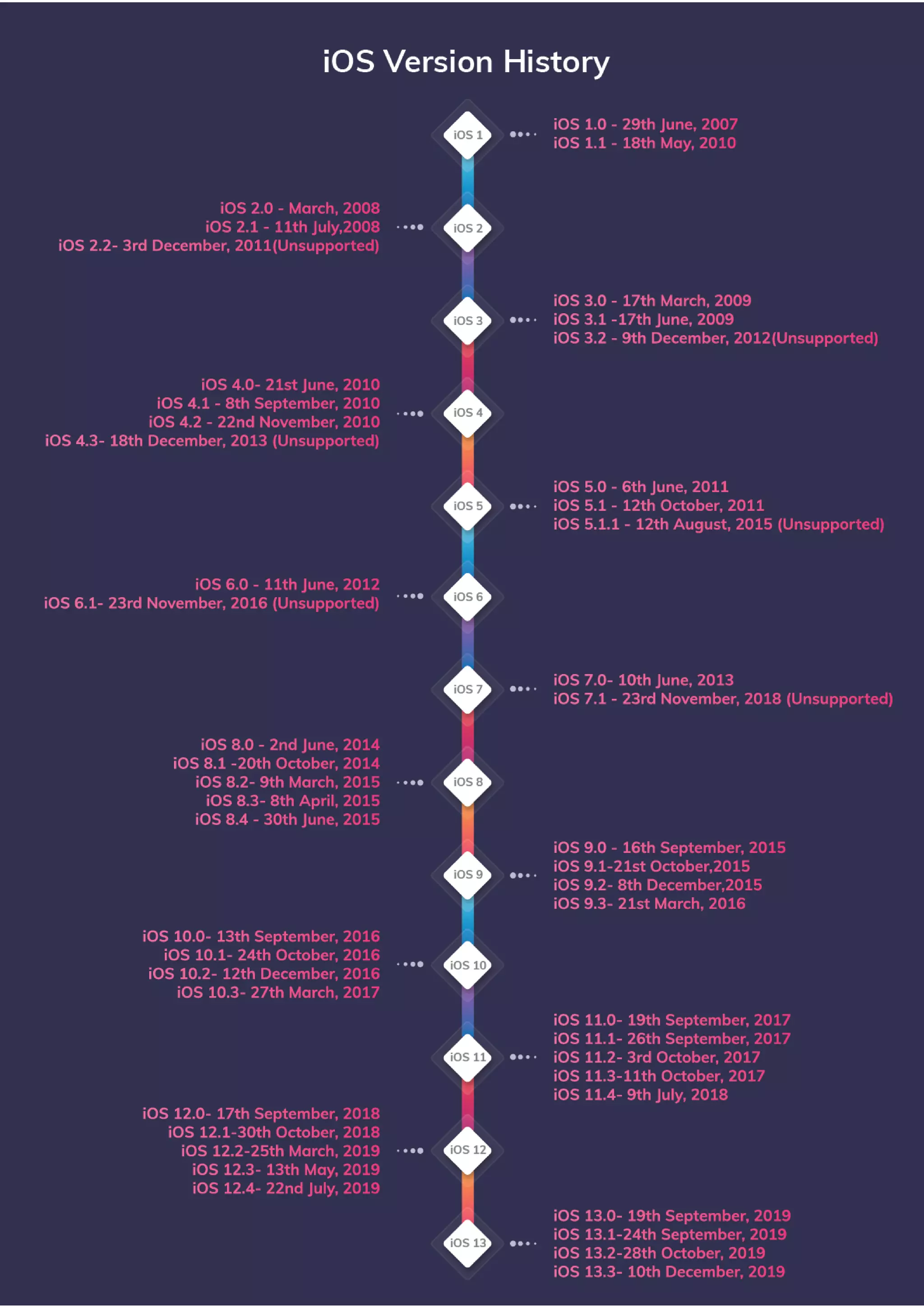 iOS Versions History | PDF