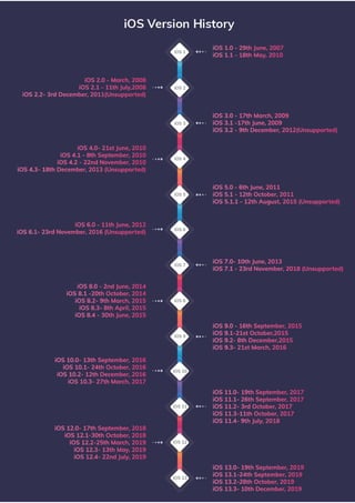 iOS Versions History | PDF
