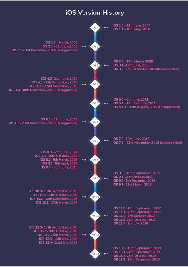 iOS Versions History | PDF