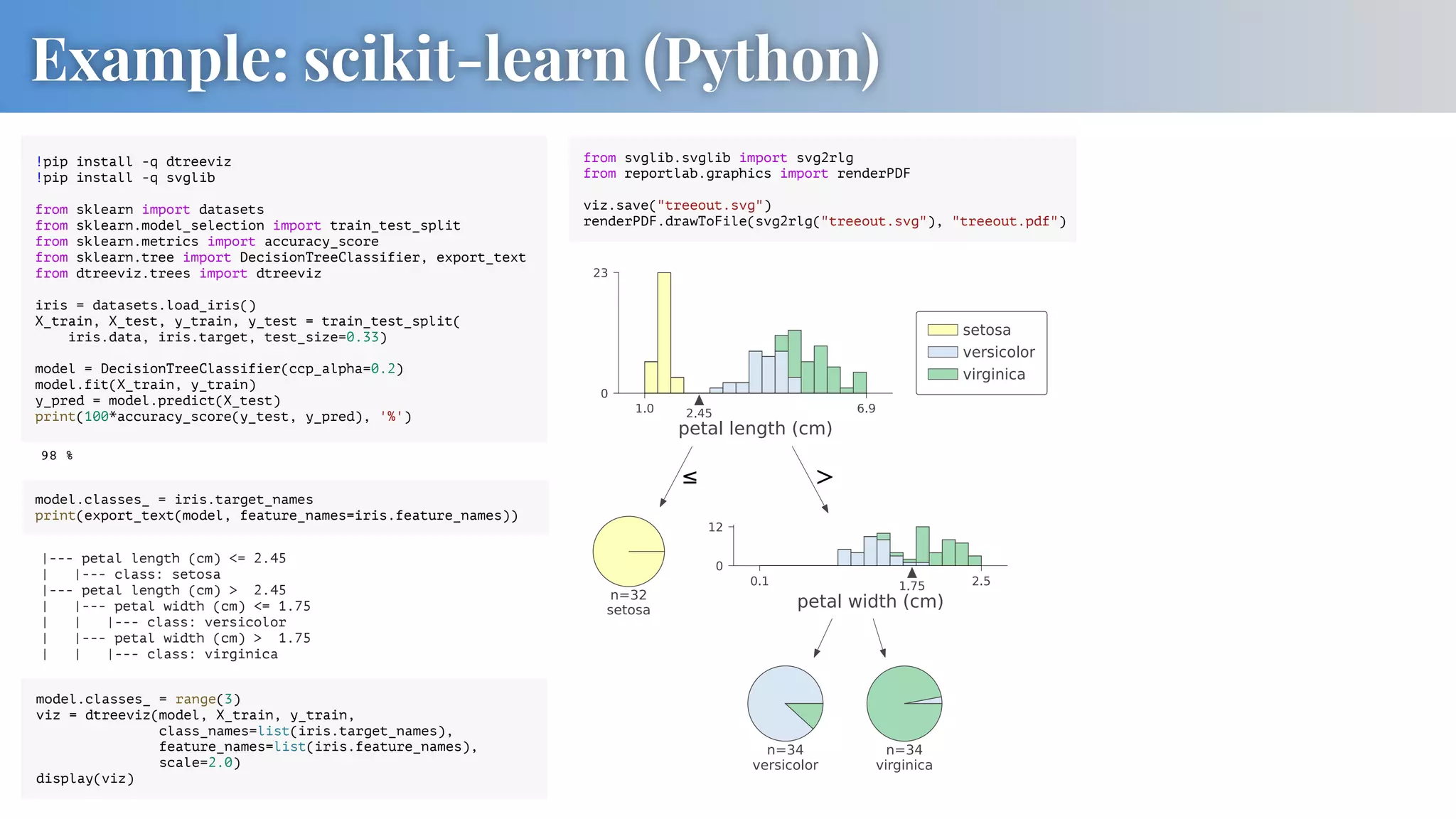 A Modern Introduction to Decision Tree Ensembles | PPT