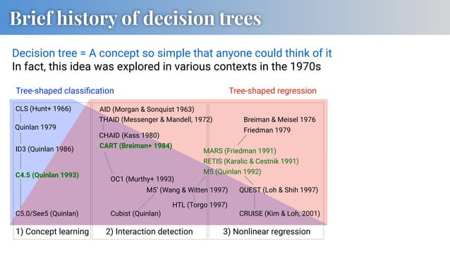 A Modern Introduction to Decision Tree Ensembles | PPT