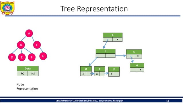 Tree-introduction ,Definition, Types of BT | PPT