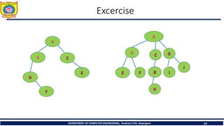 Tree-introduction ,Definition, Types of BT | PPT