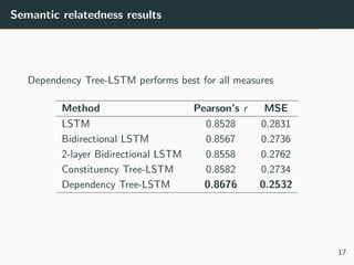 Introduction to Tree-LSTMs | PPT