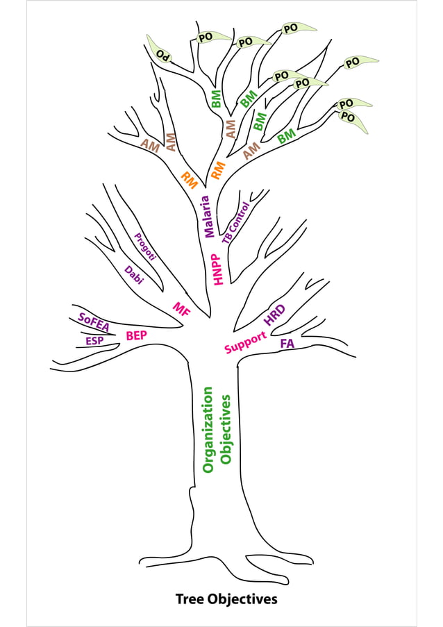 Tree objectives-diagram | PDF