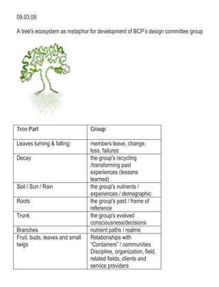 Tree As Metaphor For BCP Design Team | PPT