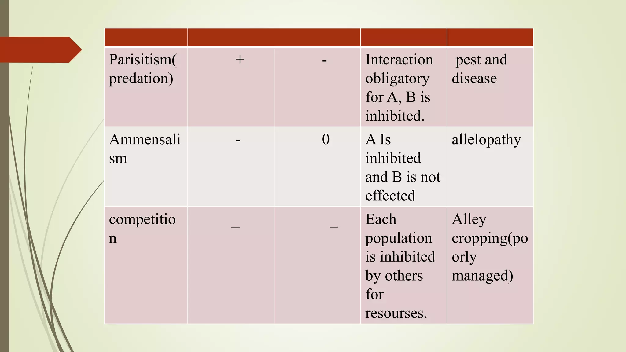 Tree crop interaction under agroforestry | PPTX