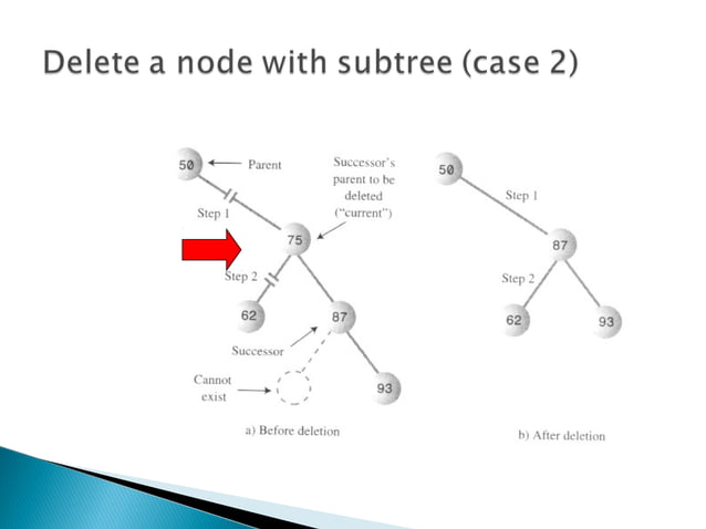 Tree data structure | PPT