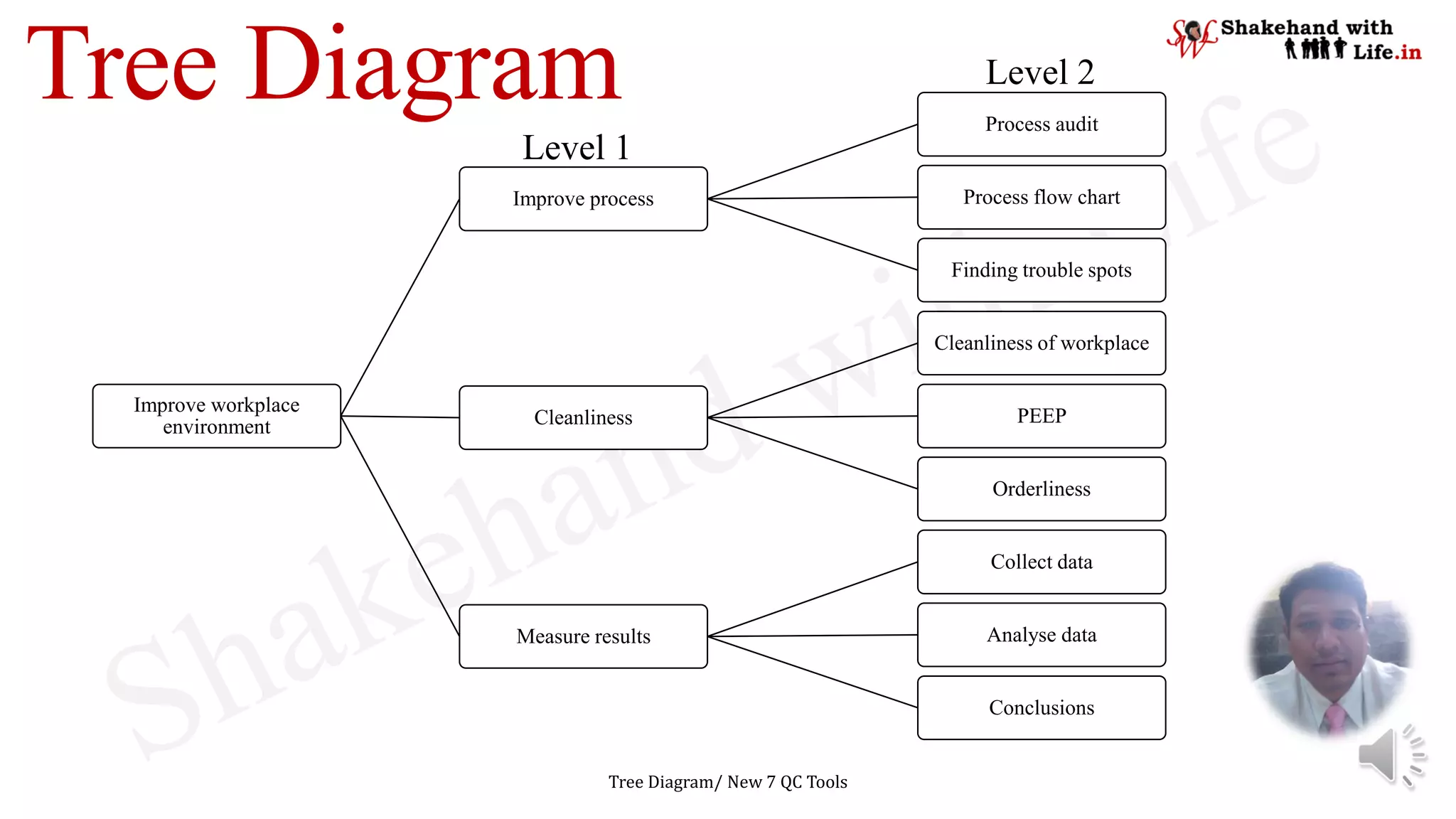 New 7 QC Tools Module 3 | Tree diagram | PDF