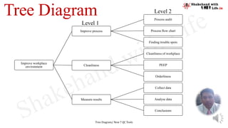 New 7 QC Tools Module 3 | Tree diagram | PDF