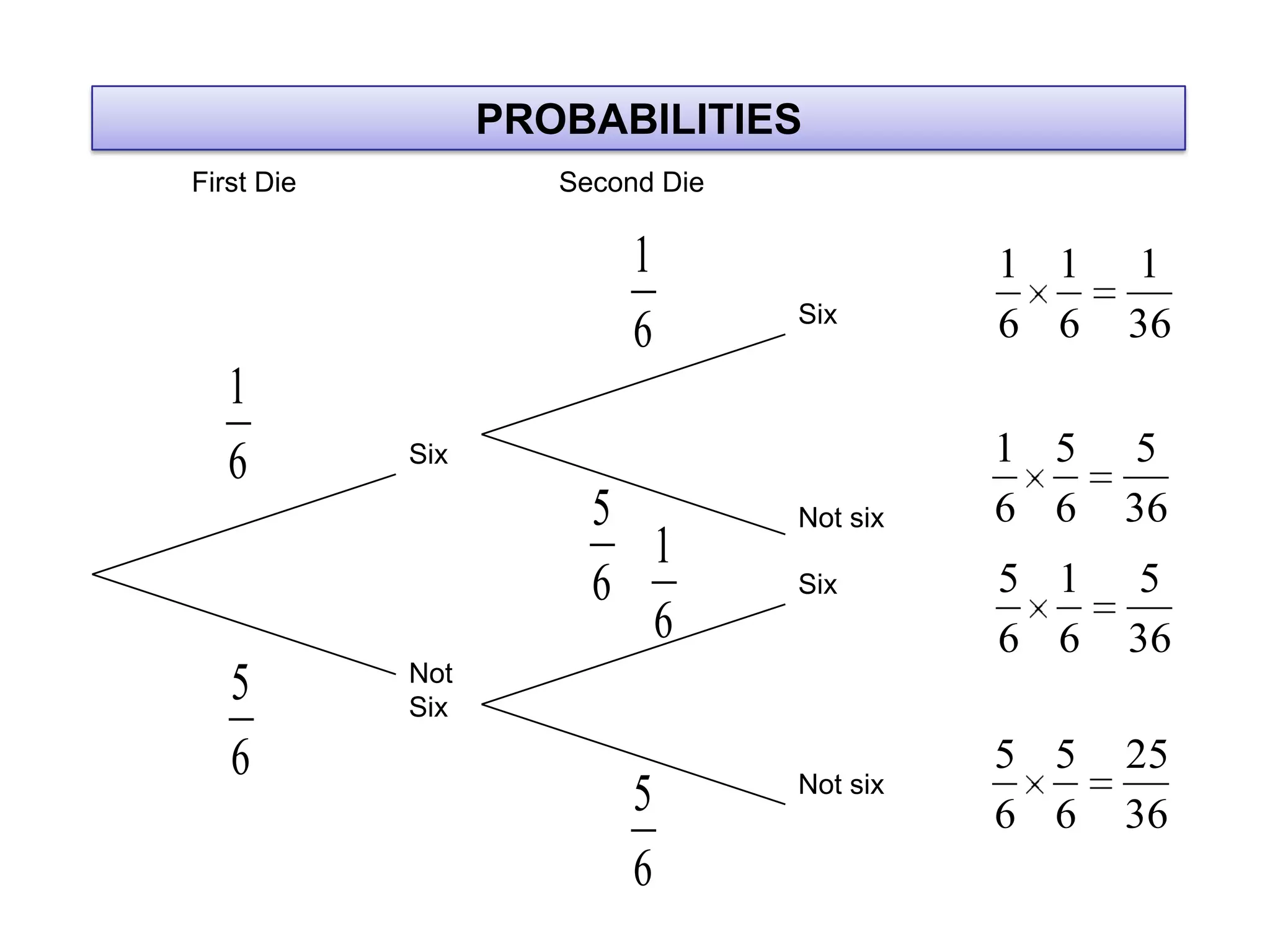 Tree diagrams | PPTX