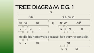 Tree diagrams | PDF