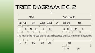 Tree diagrams | PDF