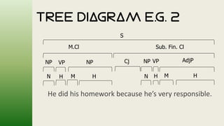 Tree diagrams | PDF