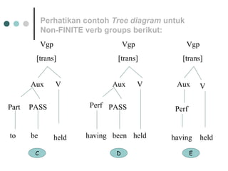 Tree diagram semantic | PPT