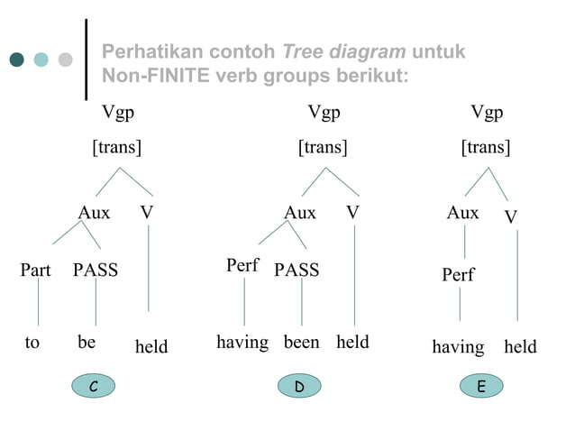 Tree diagram semantic | PPT